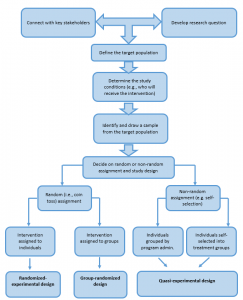 Evaluation Design - USDA/Tufts Telehealth Intervention Strategies for WIC